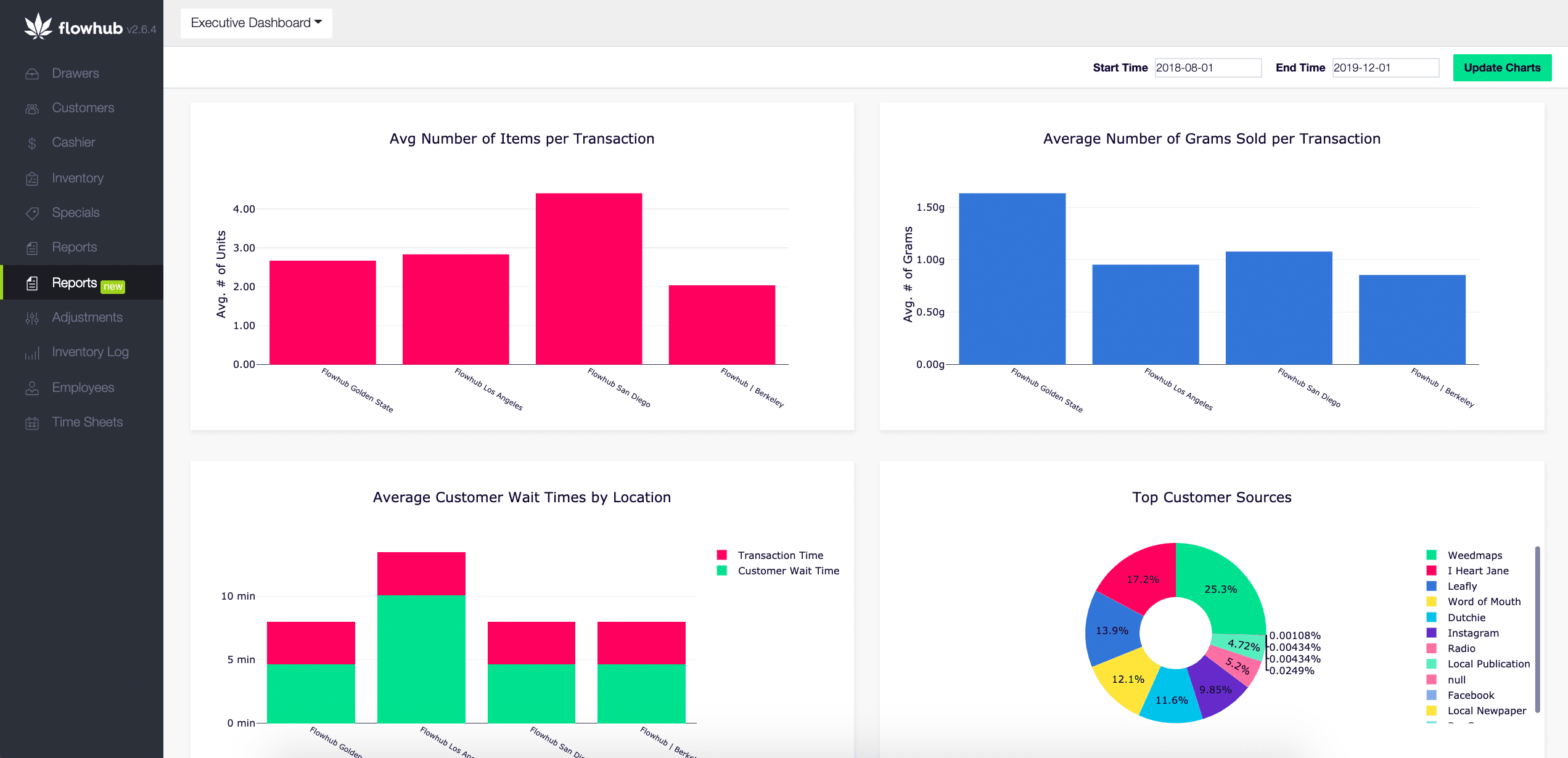 Flowhub Reviews 2025: Pricing, Features & More