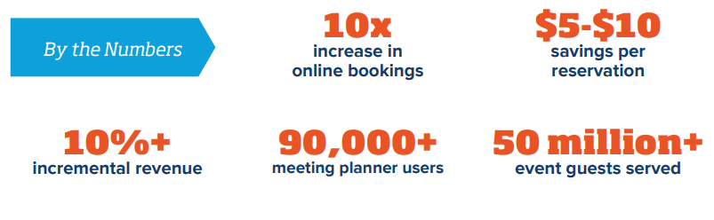 Cvent Passkey Reviews 2025: Pricing, Features & More