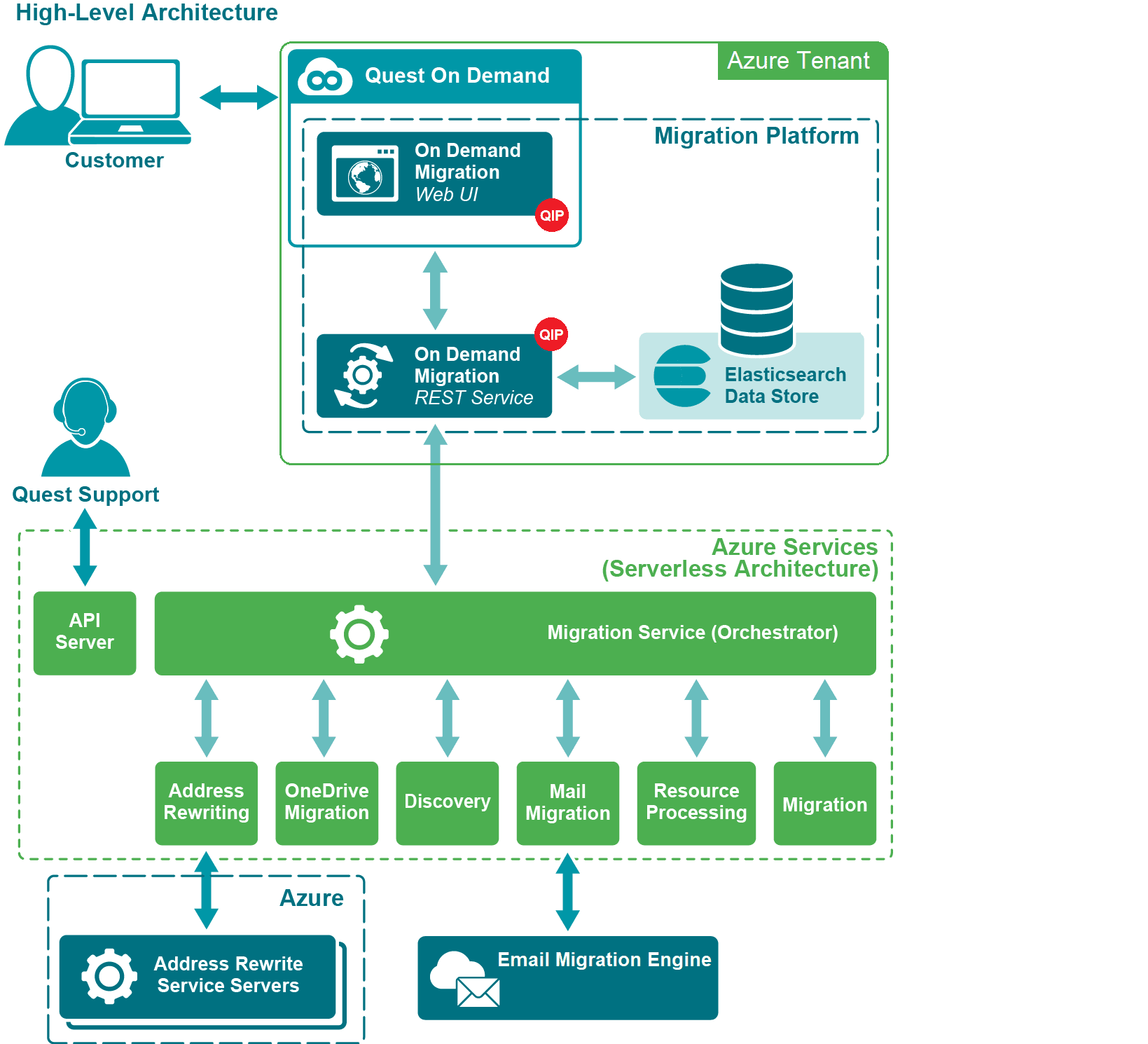 Quest Migration Manager Reviews 2025: Pricing, Features & More