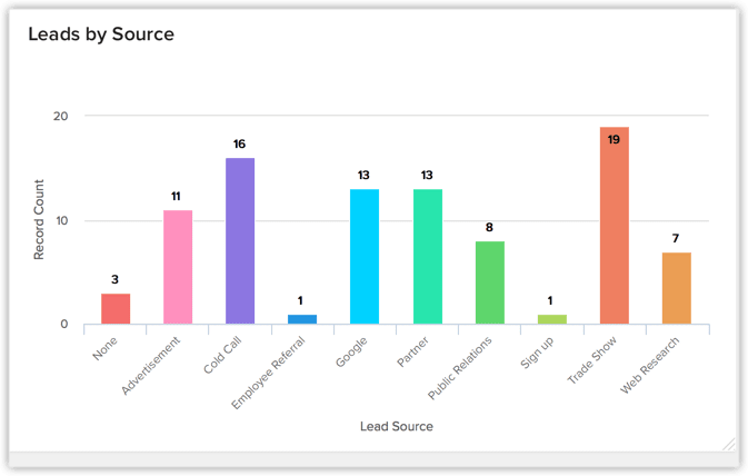 CRM Examples 2026 | Top Five CRM Use Cases