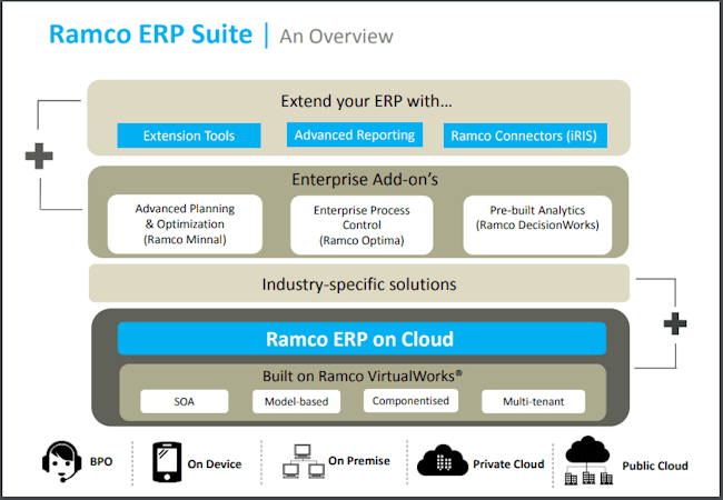 Ramco ERP Reviews 2025: Pricing, Features & More