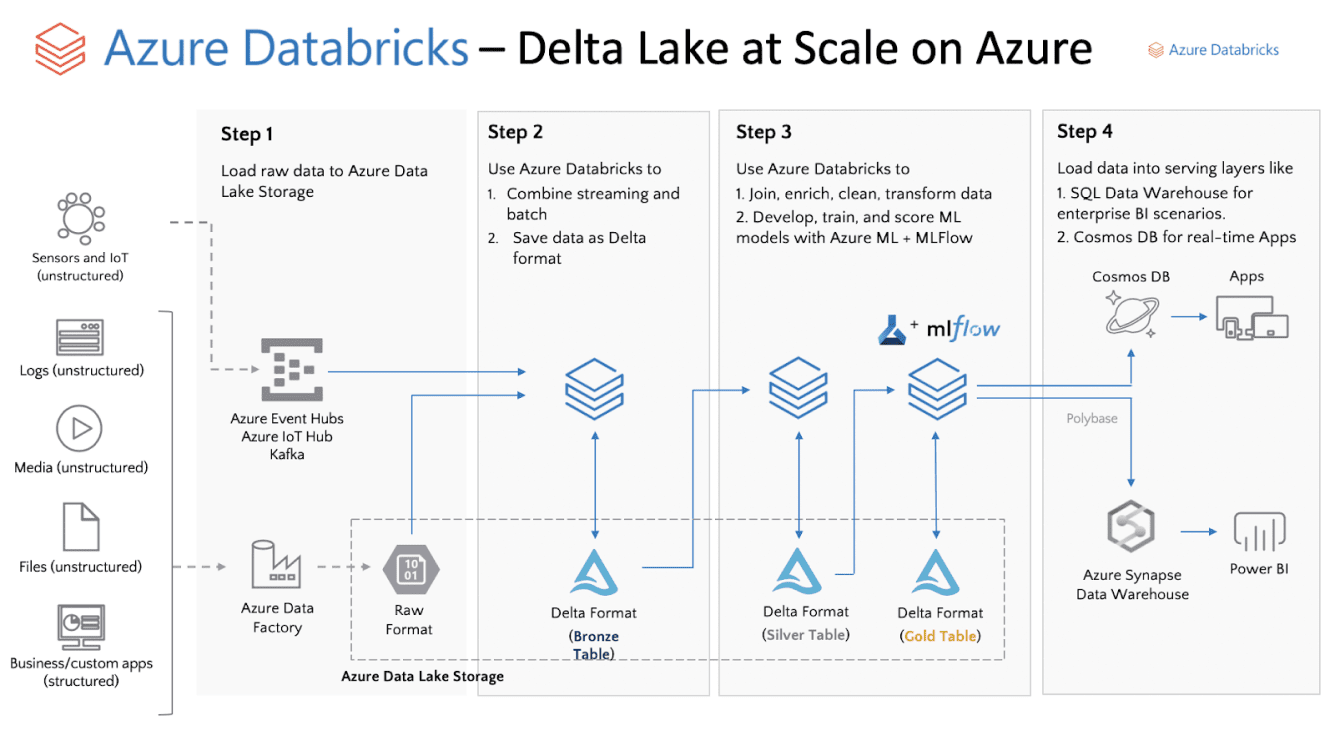 Azure Databricks Pricing, Demo & Reviews (December 2023)