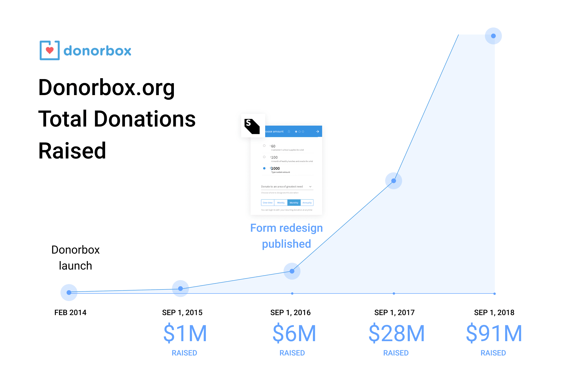 Donorbox Reviews 2025: Pricing, Features & More