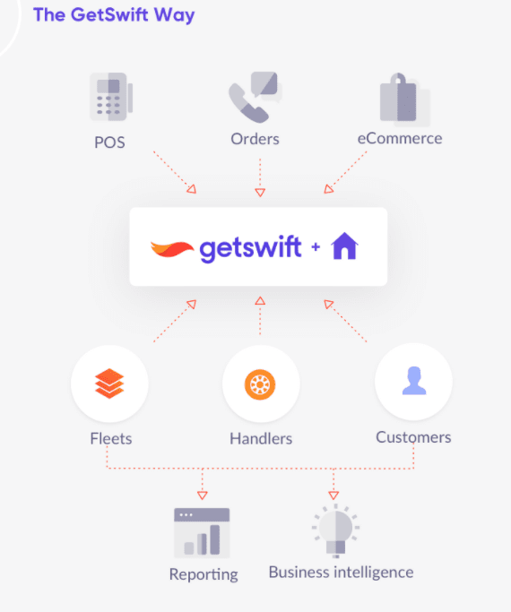 GetSwift Reviews 2025: Pricing, Features & More